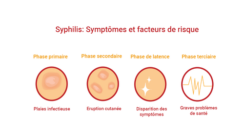 Syphilis : quels sont les principaux symptômes